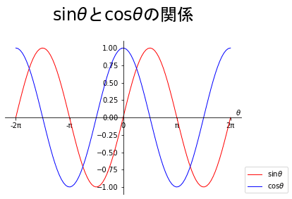 三角関数のグラフをPythonのMatplotlibで描画する｜Pythonic HighSchool