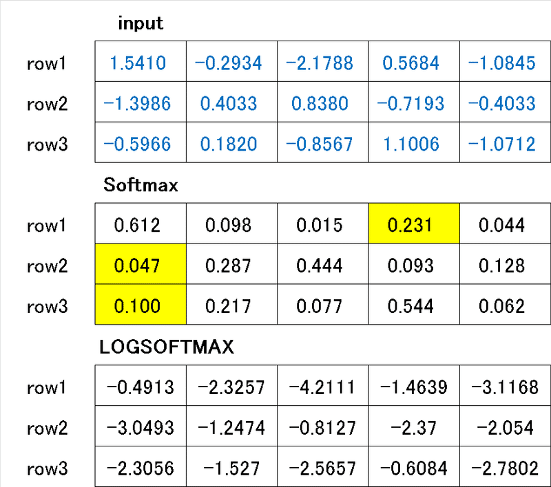 Pythonフレームワーク：Pytorch_学習モデル作成／全結合(Deep Learning)編｜KIYO｜note