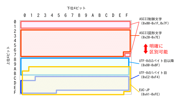 6万個のHTMLの文字コードをEUC-JPからUTF-8に変えた話｜Azicore