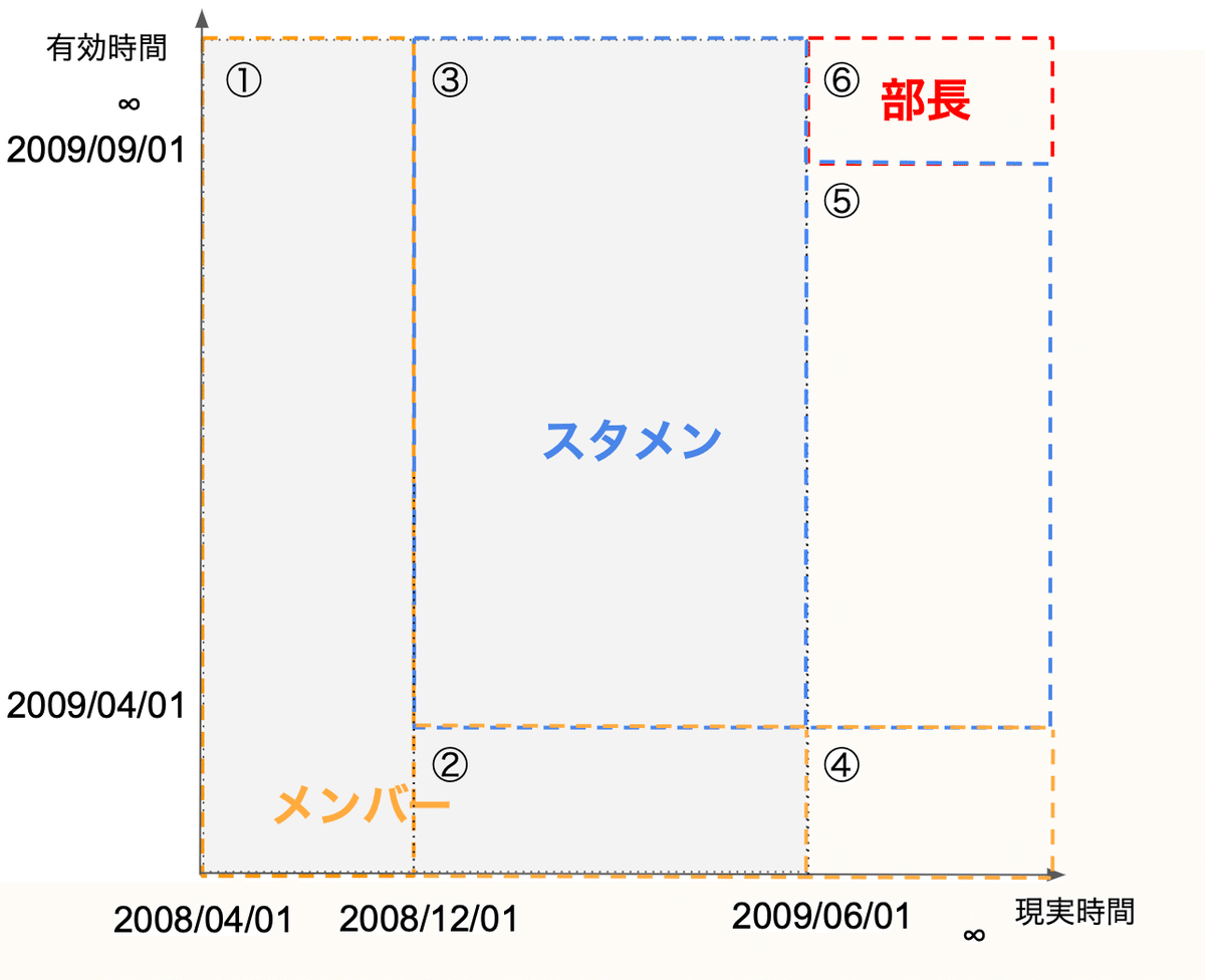BiTemporal Data Modelを活用して、変更履歴画面を作成してみた｜Toshiki Nishikawa