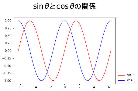 三角関数のグラフをPythonのMatplotlibで描画する｜Pythonic HighSchool