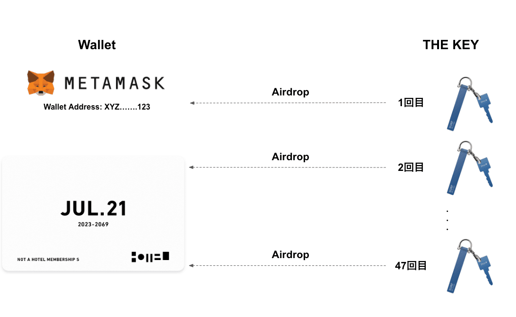 RevealとAirdrop｜NOT A HOTEL NFT