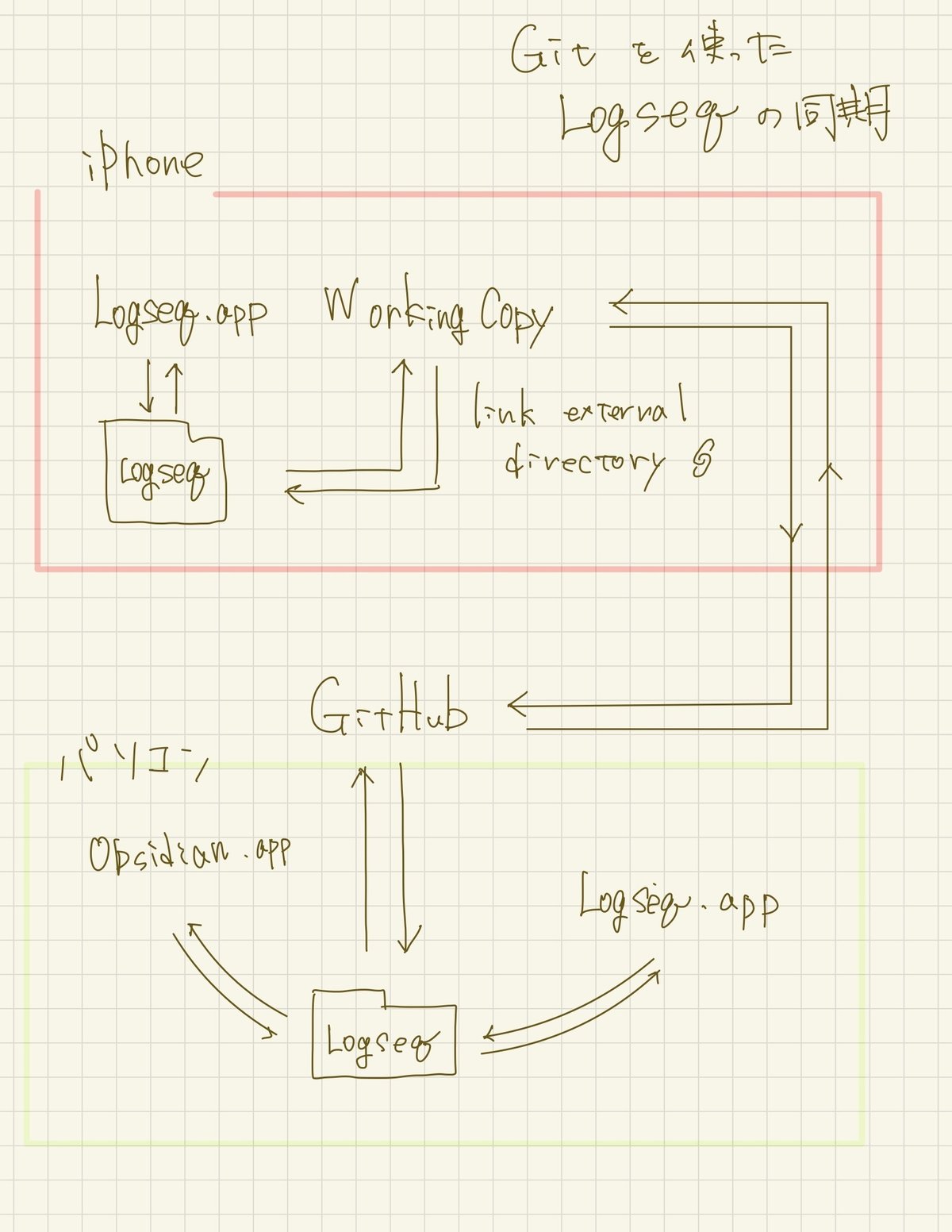 GitでLogseqを同期する方法 パソコン⇄iPhone(未検証)｜しゅん