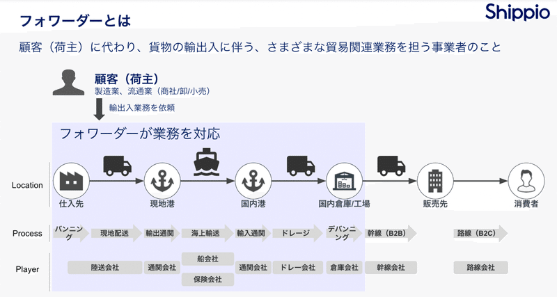新規投資｜Shippio：国際物流に変革を｜DNX Ventures