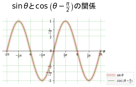 PythonのMatplotlibでsinとconの関係を視覚的に捉える｜Pythonic HighSchool