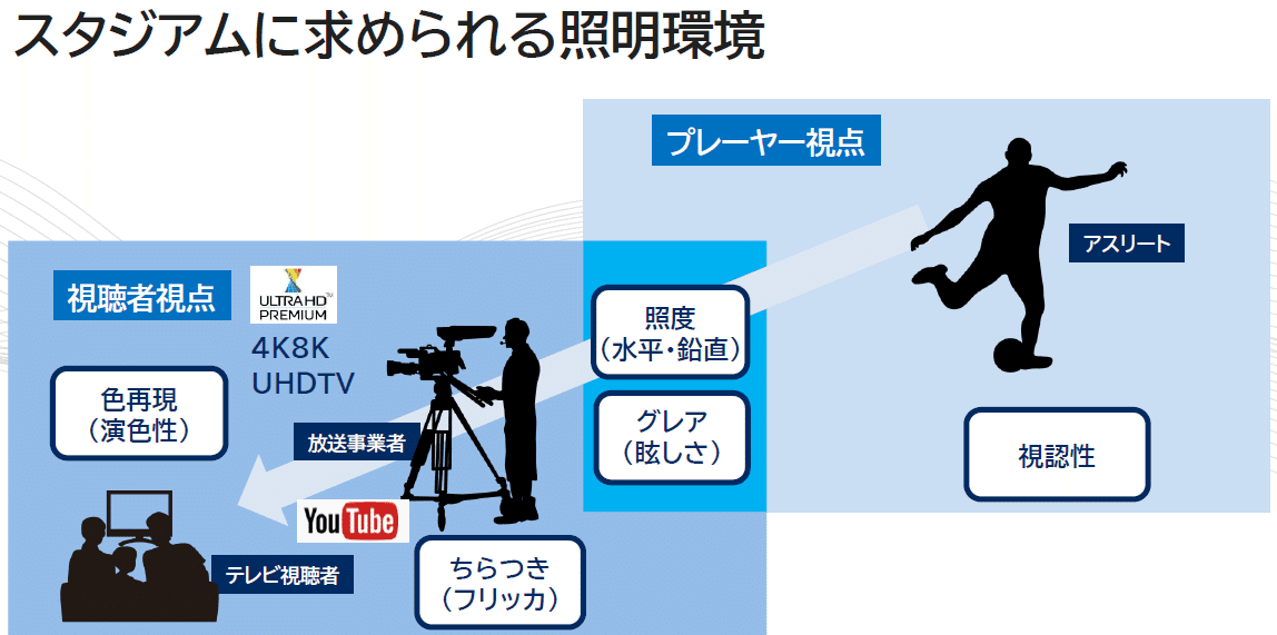 “アスリートファースト”で挑んだ、新国立競技場の照明技術｜URAGAWA Knowledge @パナソニック