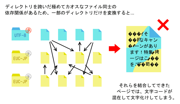 6万個のHTMLの文字コードをEUC-JPからUTF-8に変えた話｜Azicore