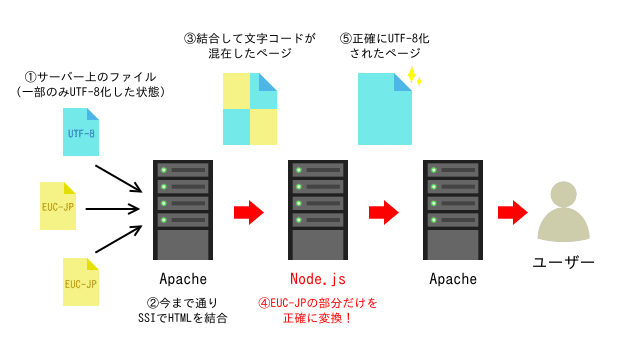 6万個のHTMLの文字コードをEUC-JPからUTF-8に変えた話｜Azicore