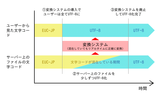 6万個のHTMLの文字コードをEUC-JPからUTF-8に変えた話｜Azicore