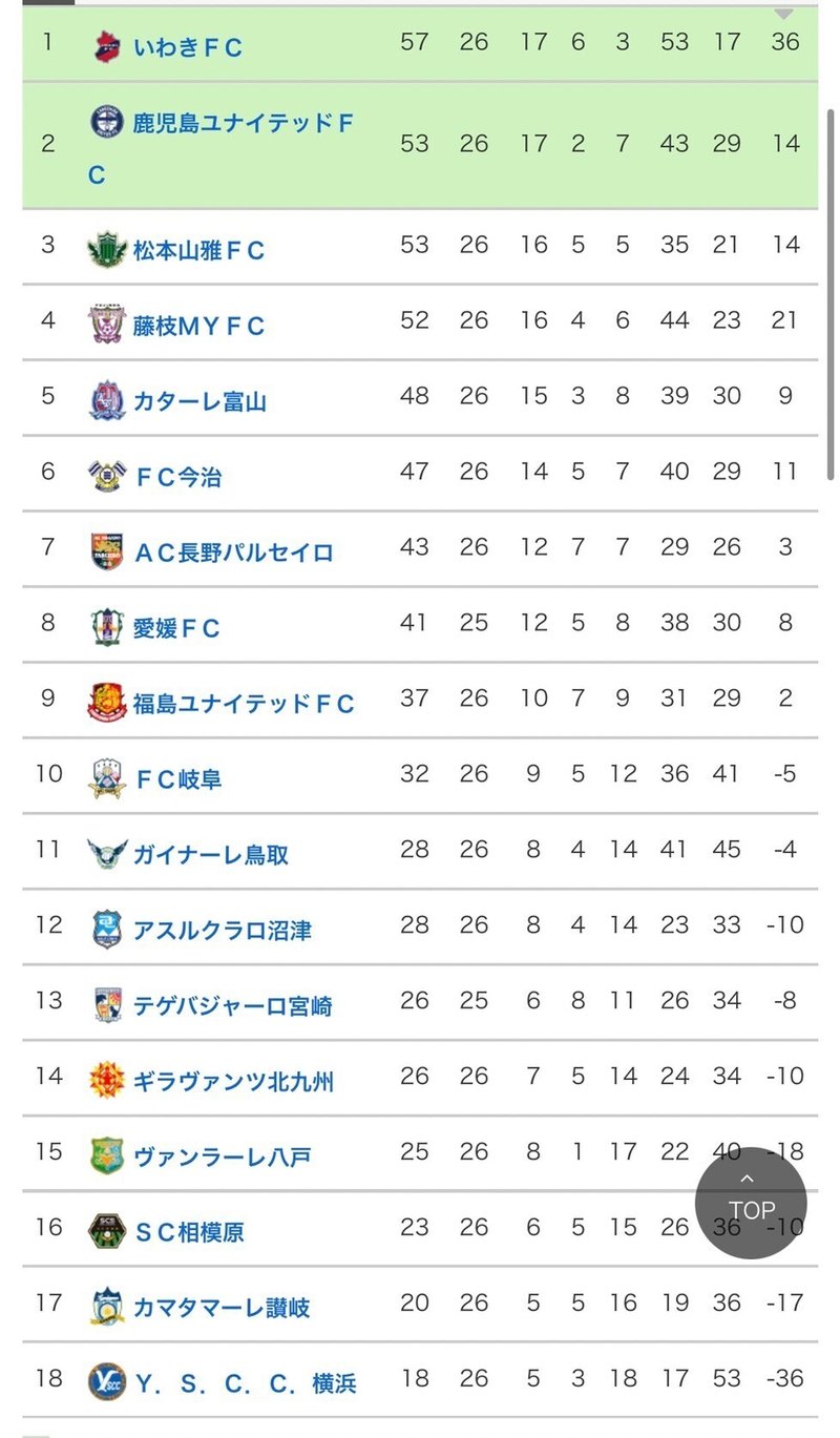 【マッチプレビュー】2022 J3 第27節 鹿児島ユナイテッドFCvsAC長野パルセイロ｜シンパル@パルセイロFootball｜note