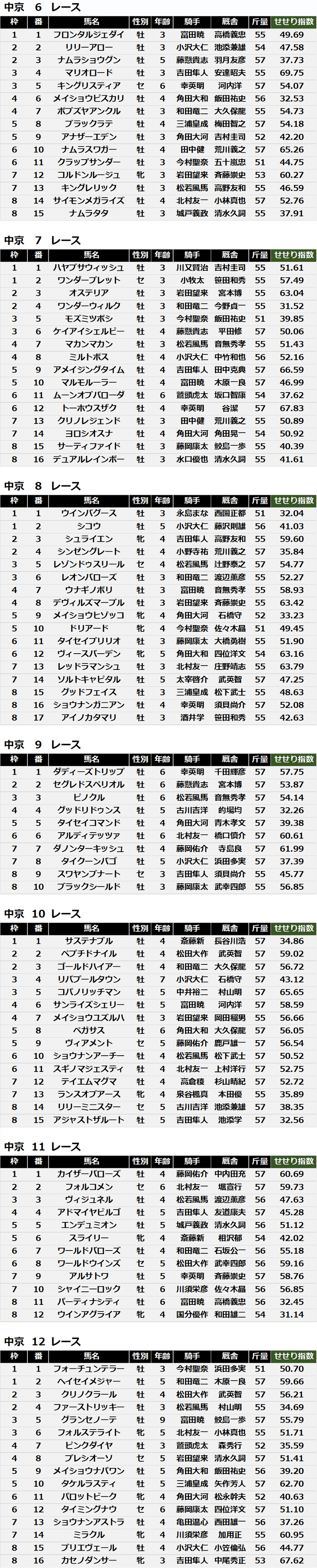 10/2（日）せせり指数＆買いたい馬｜せせり WIN5&指数予想