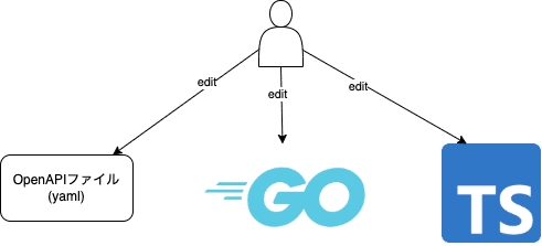 OpenAPIでコードを生成してスキーマ駆動で開発する：GoとTypeScriptの場合｜NAVITIME_Tech