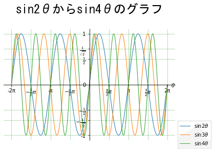 pythonのmatplotlibでsin nθのグラフを描く｜Pythonic HighSchool