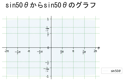 pythonのmatplotlibでsin nθのグラフを描く｜Pythonic HighSchool