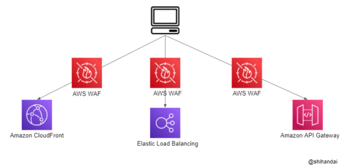 【AWSセキュリティ基礎】AWS WAF・Shield・Firewall Manager｜ALH株式会社