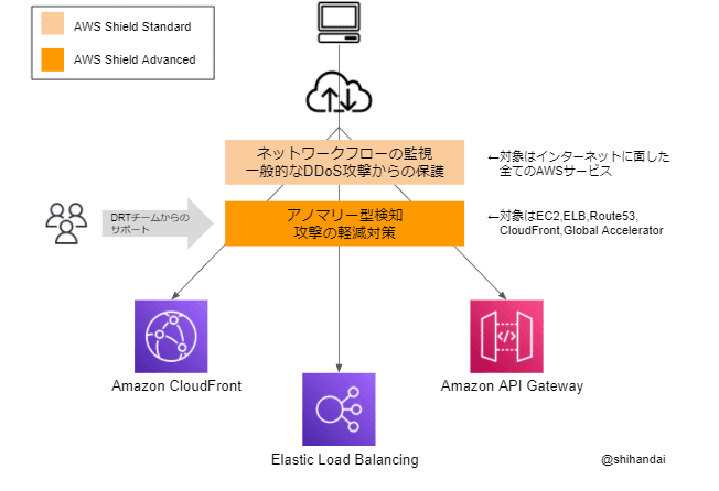 【AWSセキュリティ基礎】AWS WAF・Shield・Firewall Manager｜ALH株式会社