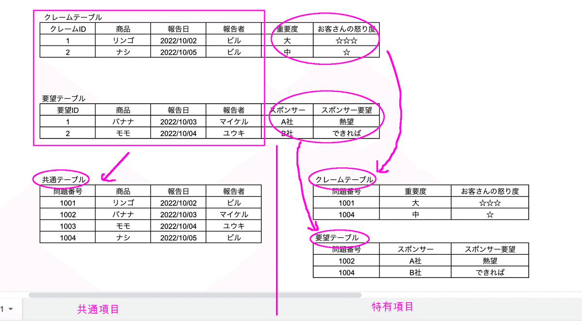 【SQLアンチパターン】EAV（エンティティ・アトリビュート・バリュー）について｜ユウキ