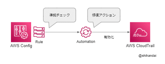 【AWSセキュリティ基礎】AWS Config｜ALH株式会社