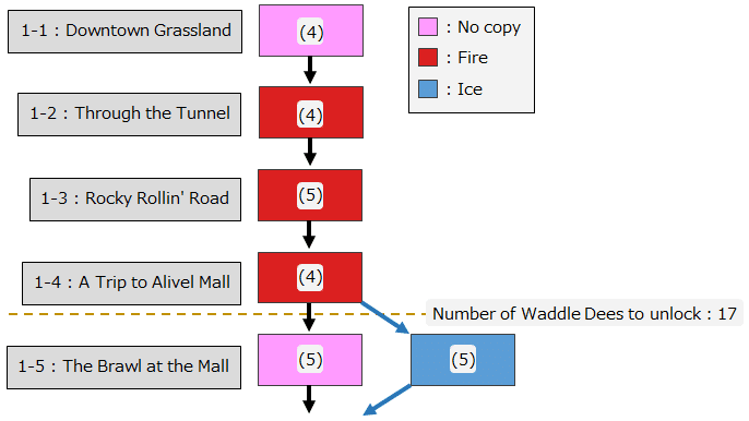 【RTA routing】 Any% routing Overall Flow Chart (ver EN)【Kirby and the ...