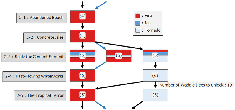 【RTA routing】 Any% routing Overall Flow Chart (ver EN)【Kirby and the ...
