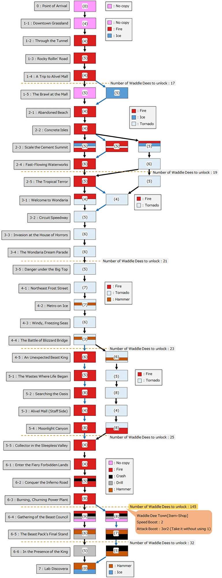 【RTA routing】 Any% routing Overall Flow Chart (ver EN)【Kirby and the ...