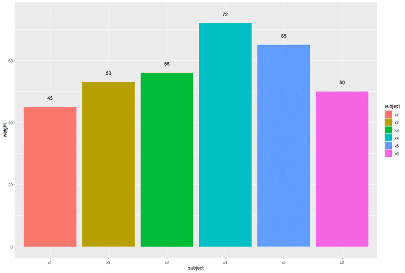 R | ggplot | geom_bar |数値を表示したい｜AK
