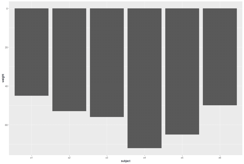 R | ggplot | scale_y_reverse | y軸を反転させたい｜AK