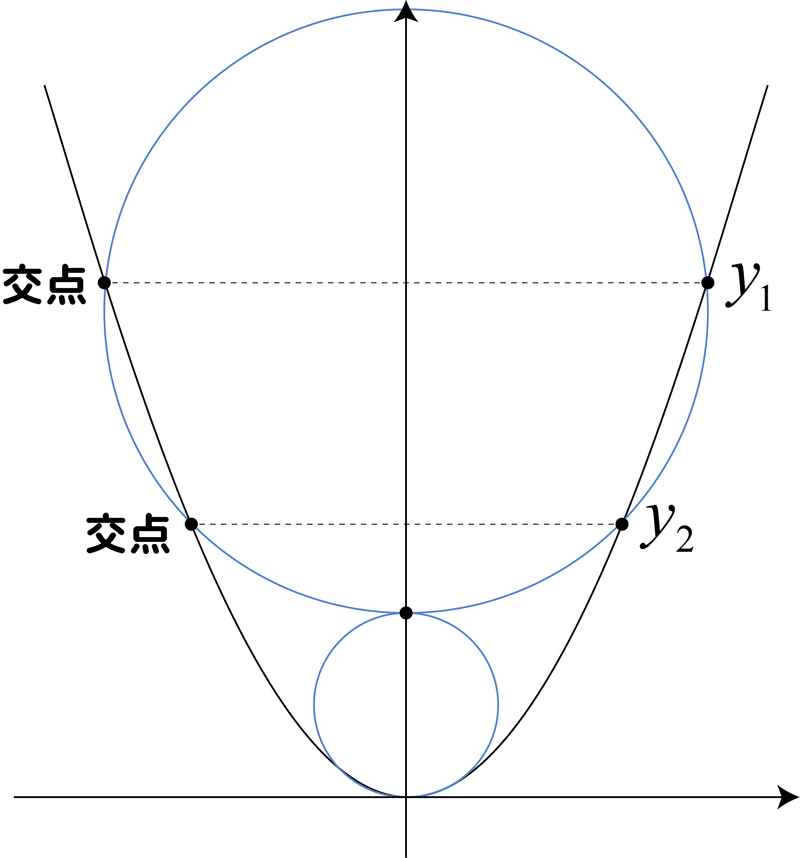 放物線な籠にはまるボールの半径に見られる美麗な関係（解説）｜Marupeke-IKD｜note
