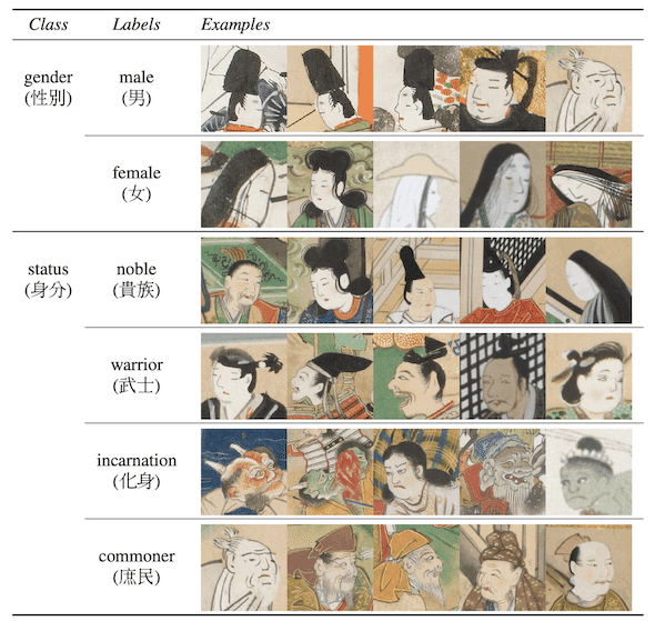 Nishikaトレーニングコンペ：日本絵画に描かれた人物の顔分類に機械学習で挑戦！｜KIYO
