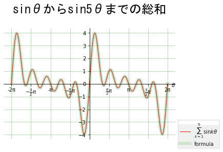 sin θからsin nθまでの合計を計算する｜Pythonic HighSchool