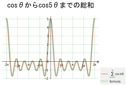 sin θからsin nθまでの合計を計算する｜Pythonic HighSchool