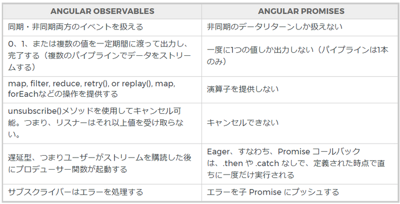 Angular_ObservableとPromise #286日目｜モリユウキ|YM202110