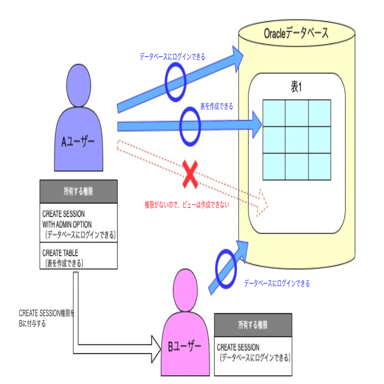 Oracle Database: DBA権限のみでDBA表を参照する方法