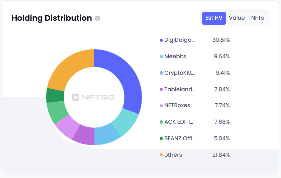 ブルーチップホルダーのNFTウォレット分析｜NFTGo 公式
