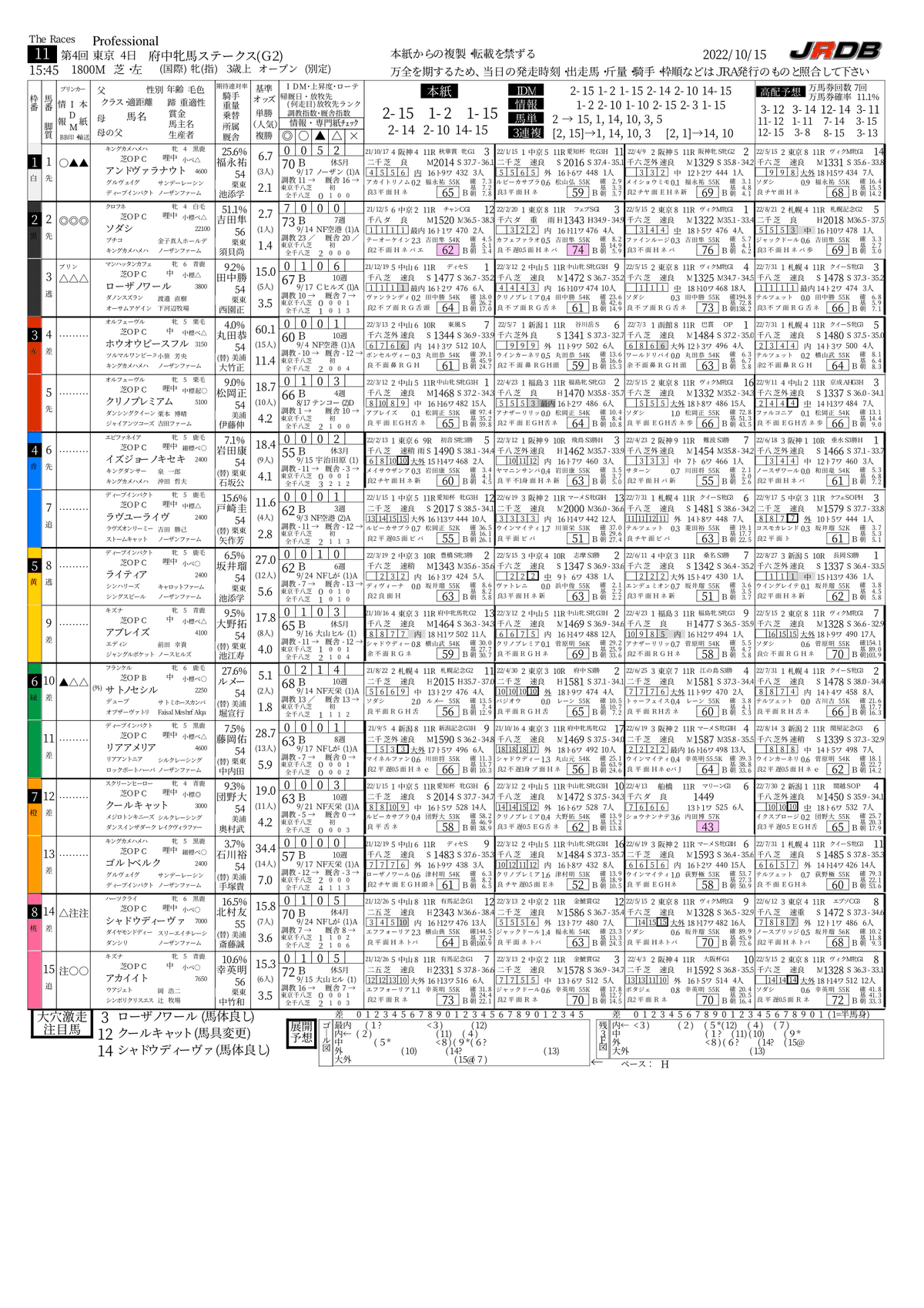 10/15（土）分の「パドック新聞」をご覧いただけます｜JRDB 競馬アラカルト