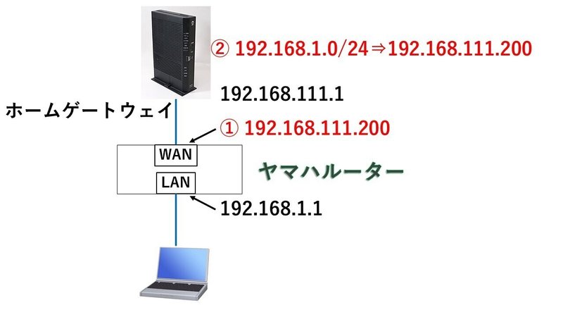 ヤマハルーター経由でWAN側にあるNTTホームゲートウェイの設定画面を表示する方法① ルーティング設定編｜IP実践道場