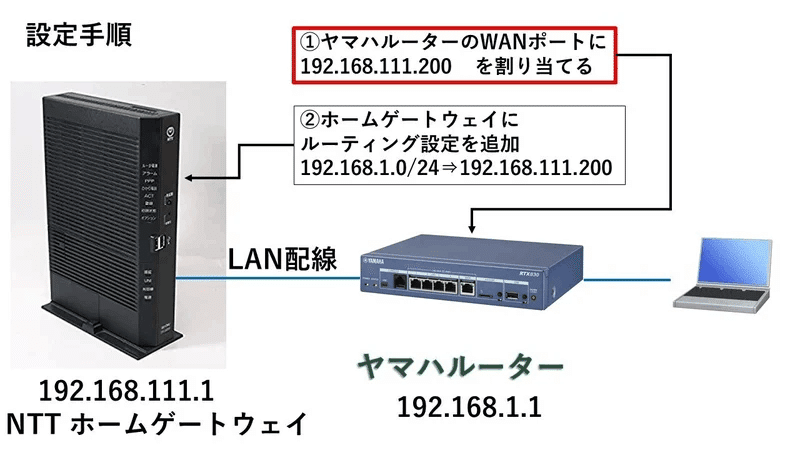 ヤマハルーター経由でWAN側にあるNTTホームゲートウェイの設定画面を表示する方法② IPマスカレード設定編｜IP実践道場
