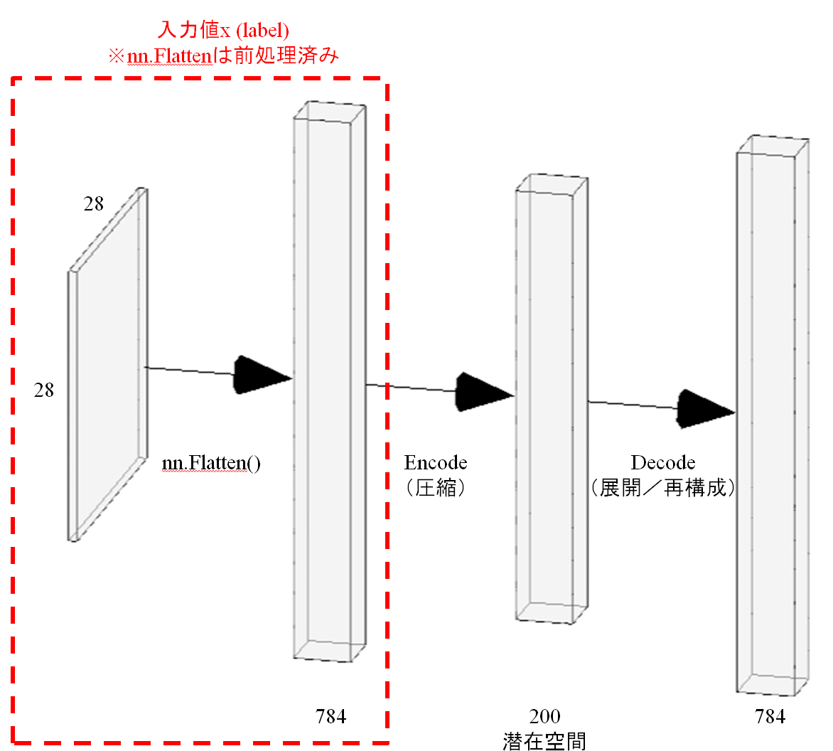 機械学習モデルの実装：AutoEncoder（Pytorch）｜KIYO