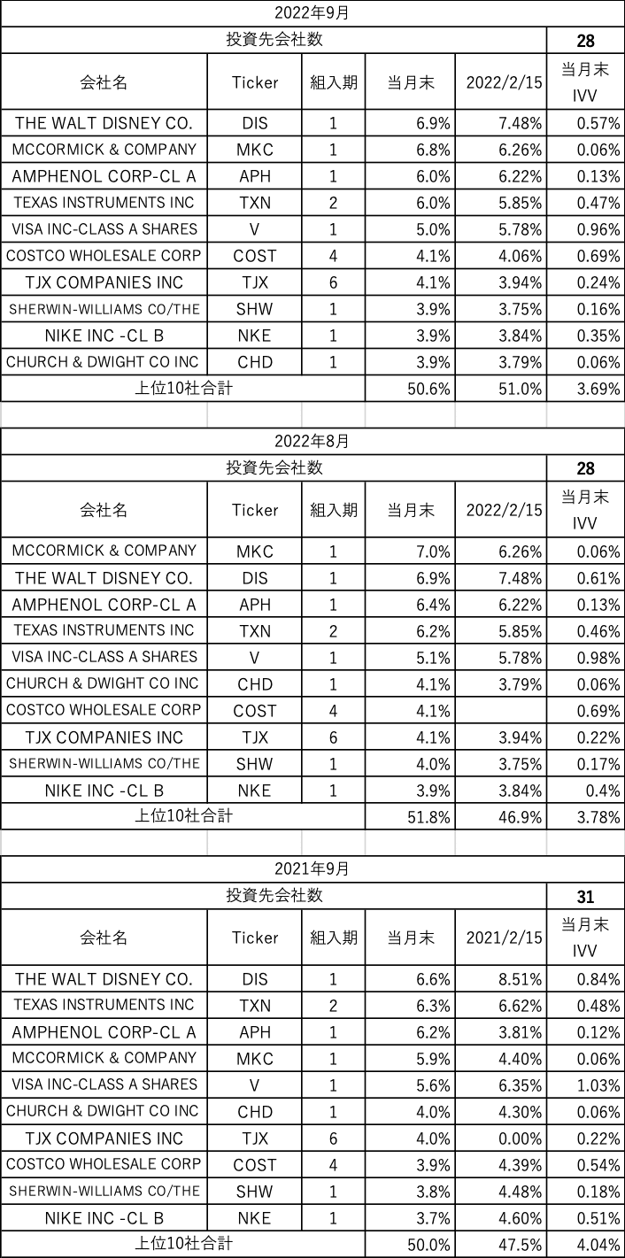 『農林中金＜パートナーズ＞長期厳選投資 おおぶね』ウオッチ #42｜renny | 投資家
