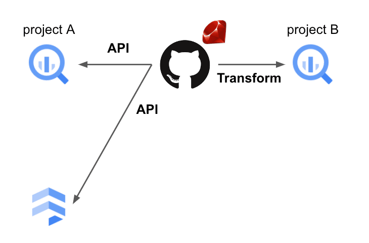 BigQuery の ScheduledQuery で小さく始める ELT｜jaruuu(Ryosuke Hamaguchi)