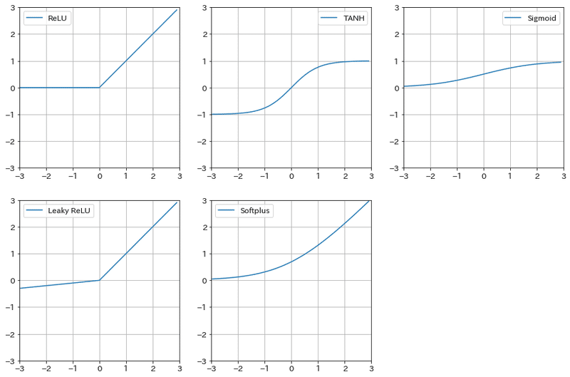 Pythonフレームワーク：Pytorch_学習モデル作成／全結合(Deep Learning)編｜KIYO｜note