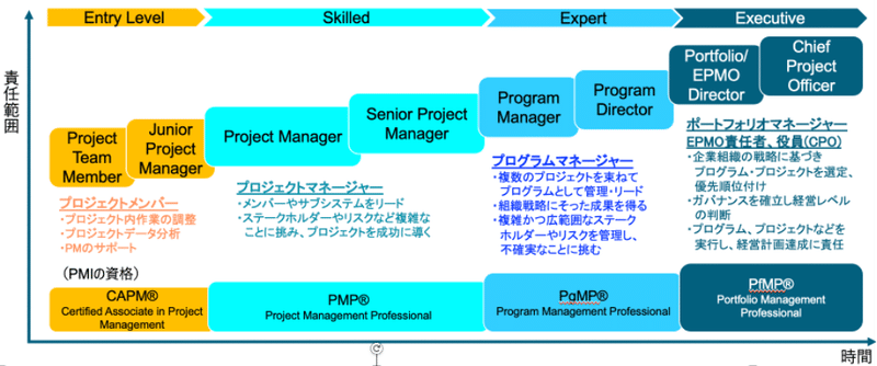 PfMP®︎資格について｜Yoshihisa Ozaki, PfMP®︎, PgMP®︎, PMP®︎