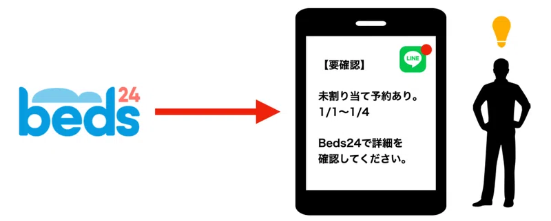 Beds24のご利用に慣れたらオススメの10機能（応用編）パート1｜Beds24 / サイトコントローラー & PMS & 予約エンジン