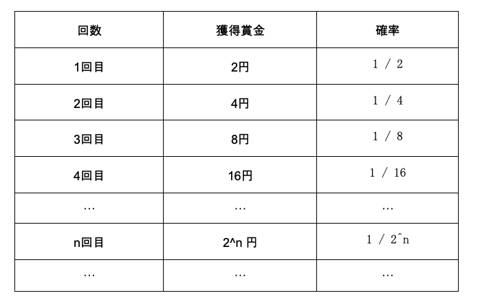 意外と分かるパラドックス#04【サンクトペテルブルクのパラドックス】｜mba_internship