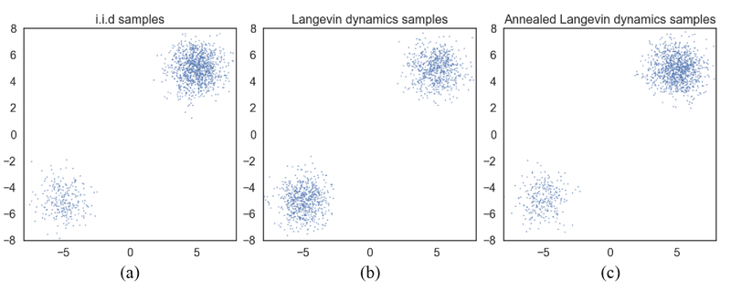 "Generative Modeling by Estimating Gradients of the Data Distribution"を読んだ（後半）｜岩隈啓悟｜note