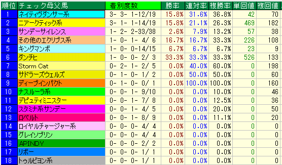 アルテミスS2022 ～ ミシシッピテソーロ、 ディナトセレーネで一発狙い～｜ぐらそんのWIN5 48点予想