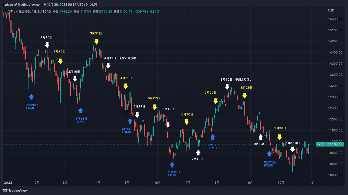 【11月FOMC】PCE発表後の米国株式市場の値動き予想【無料記事】｜はだゆ