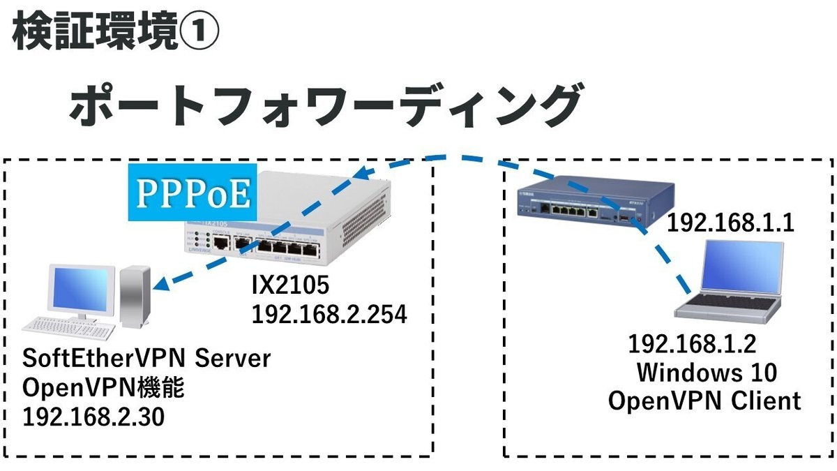 NEC IXシリーズ ポートフォワーディング設定 IPoE対応｜IP実践道場