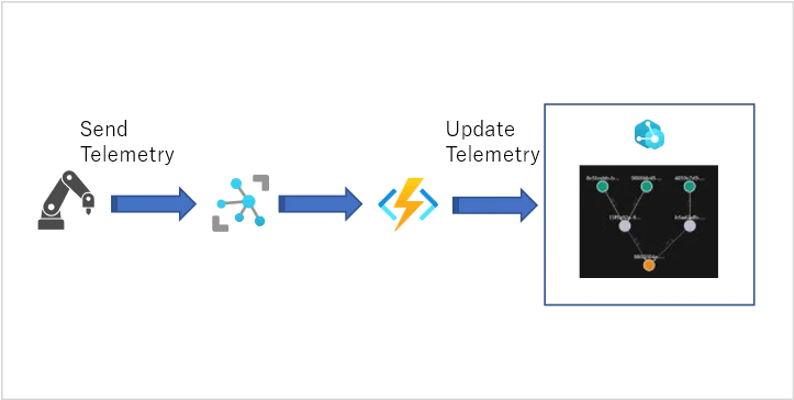 13. Azure Digital Twins ～ D2C データを元にした Twin Graph の更新｜Knowledge ...