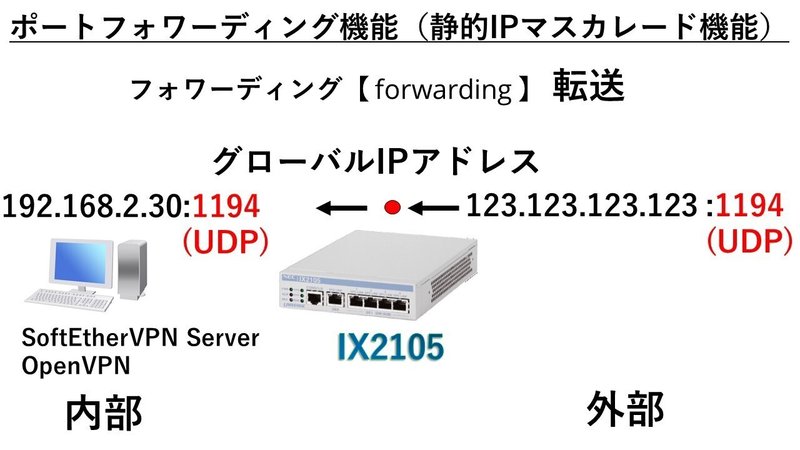 NEC IXシリーズ ポートフォワーディング設定 IPoE対応｜IP実践道場